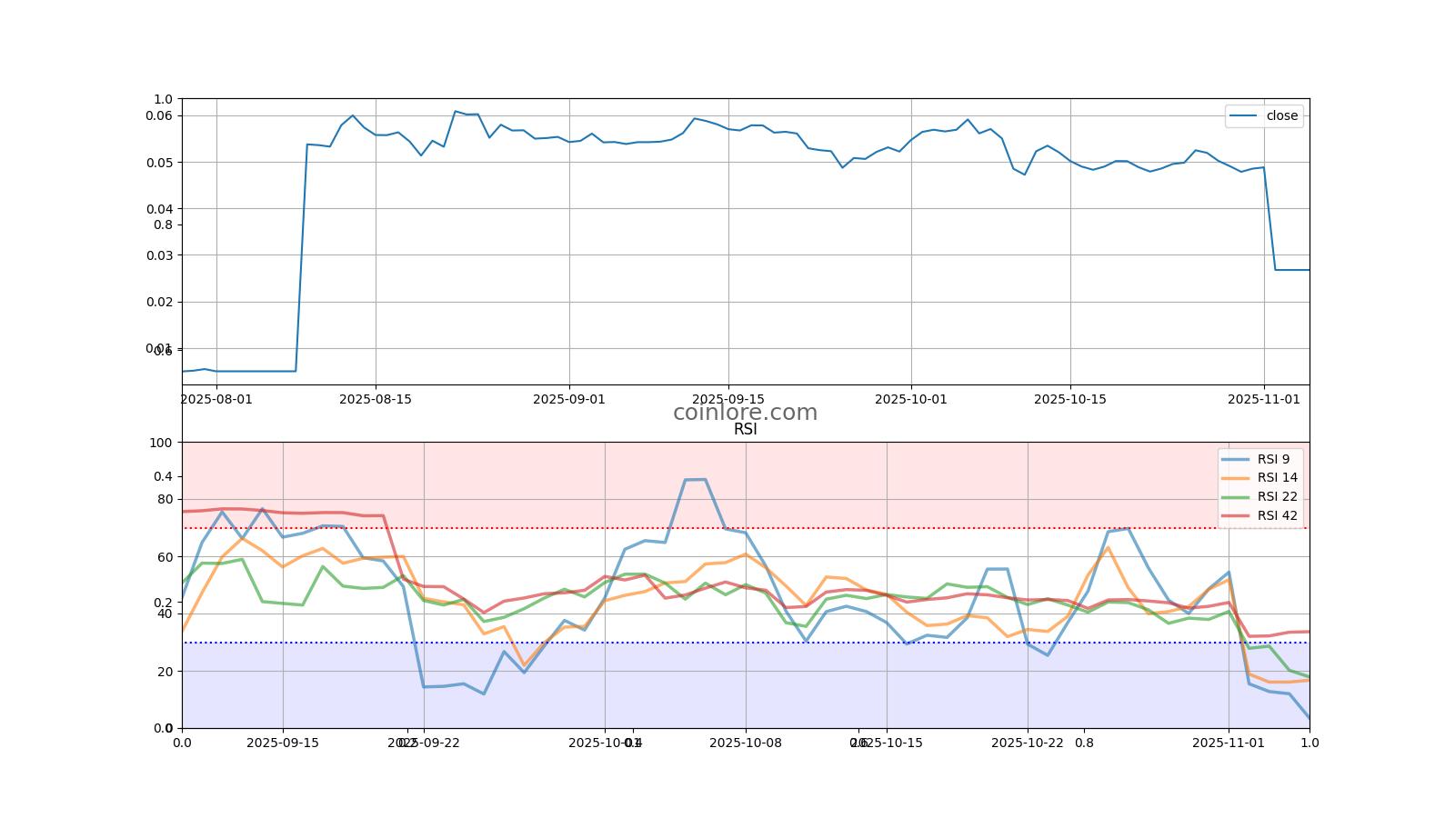 Fusion RSI indicator