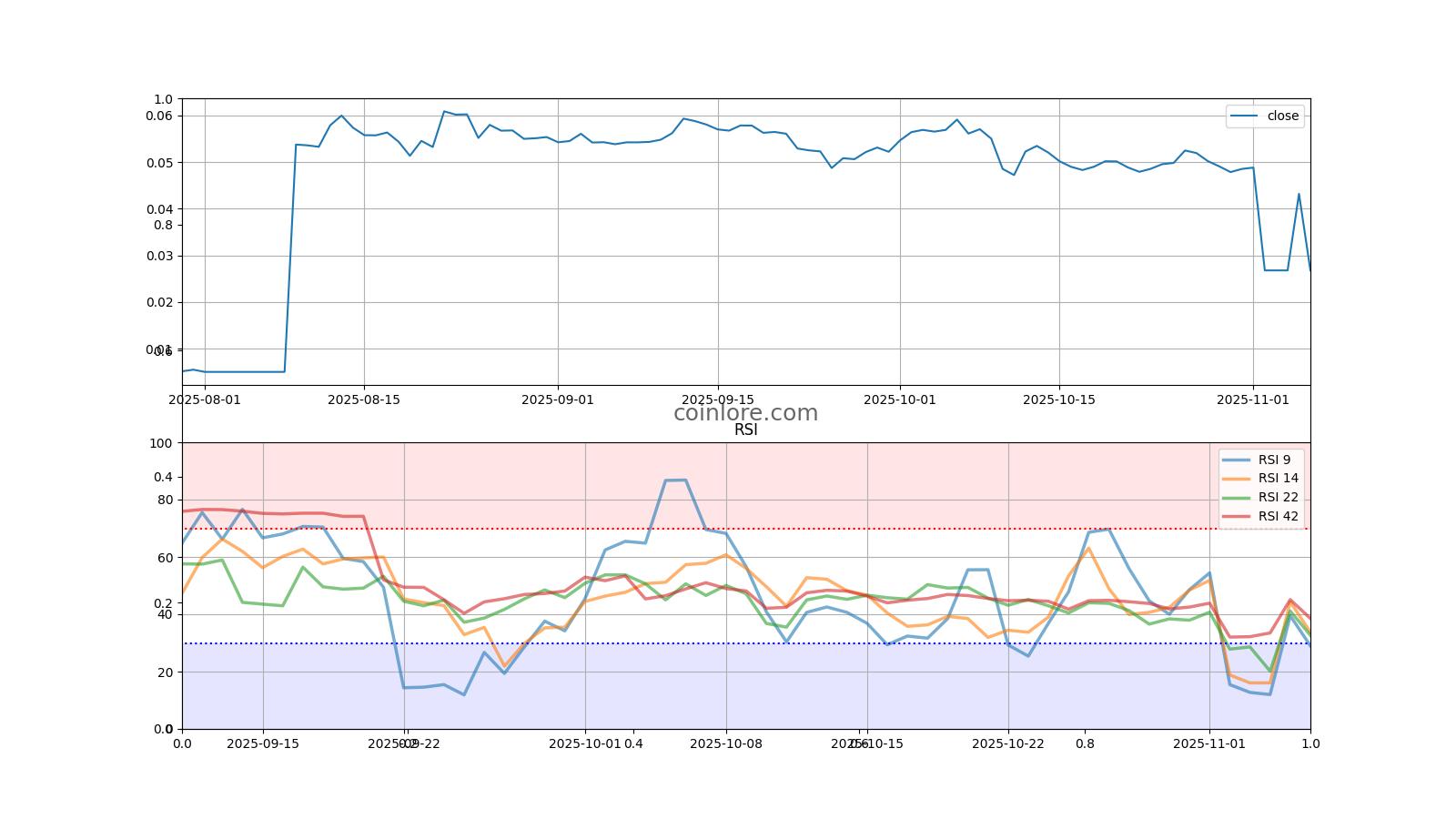 Fusion RSI indicator
