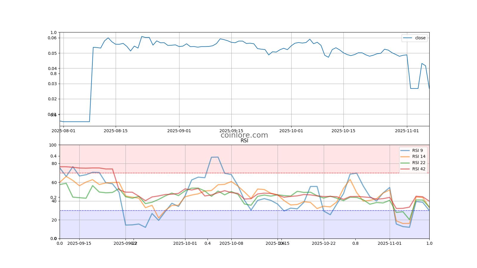 Fusion RSI indicator