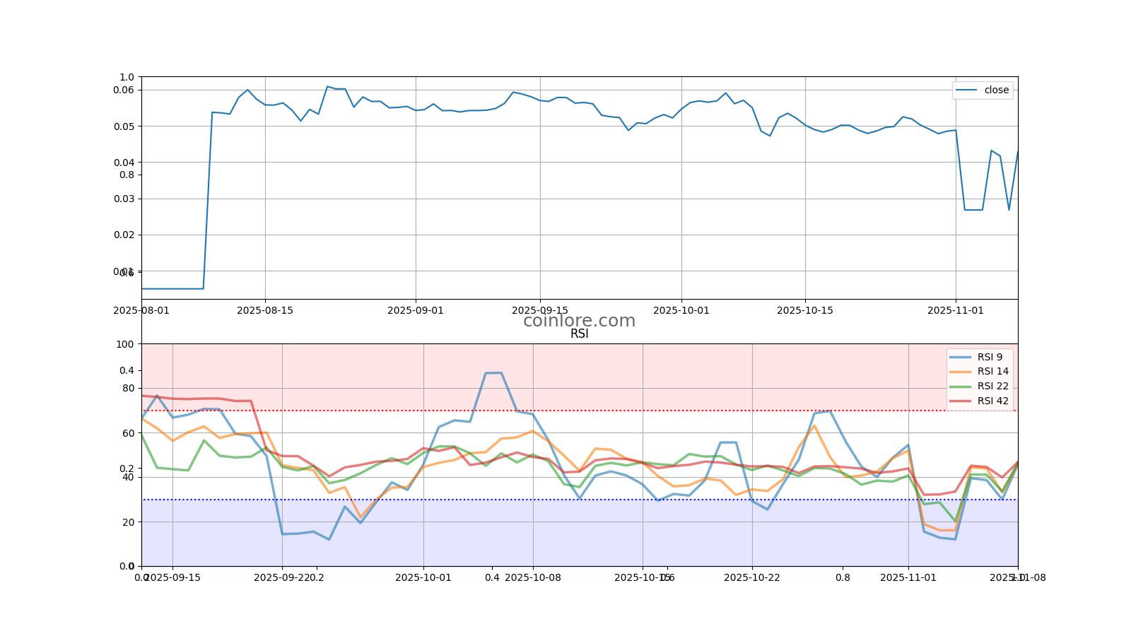 Fusion RSI indicator