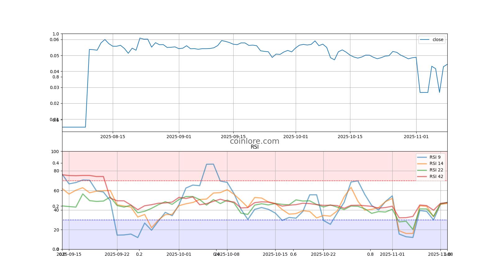 Fusion RSI indicator