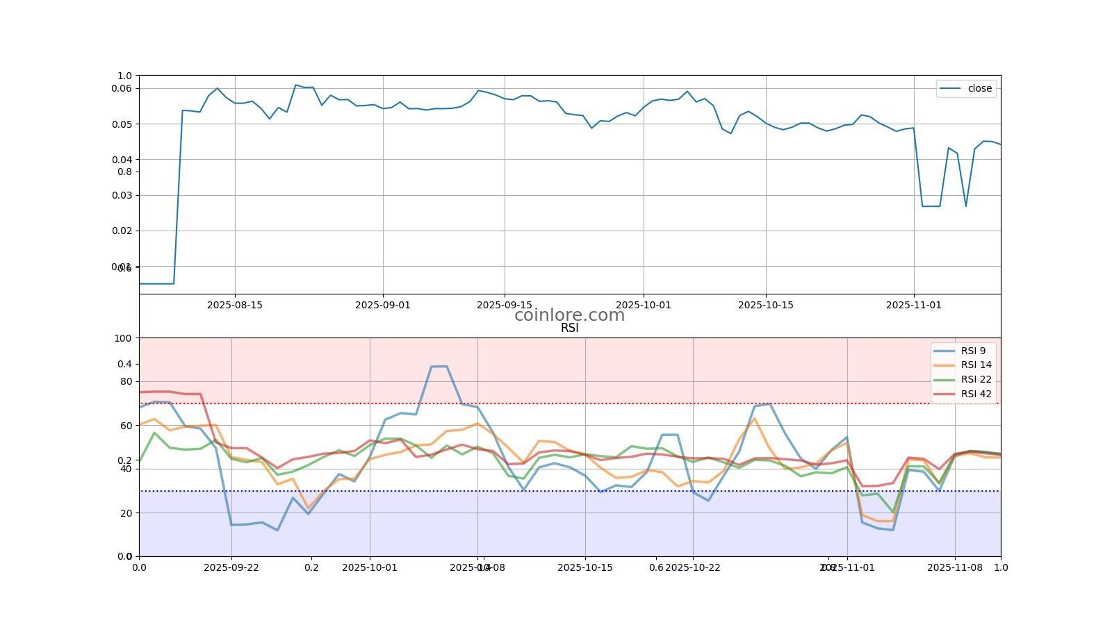 Fusion RSI indicator