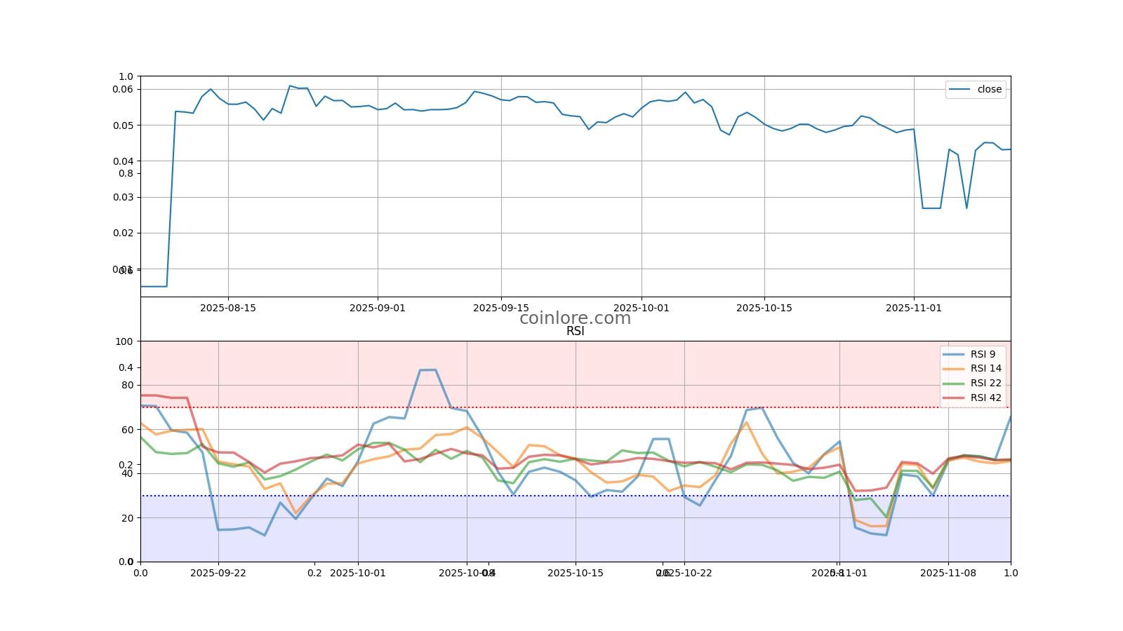 Fusion RSI indicator