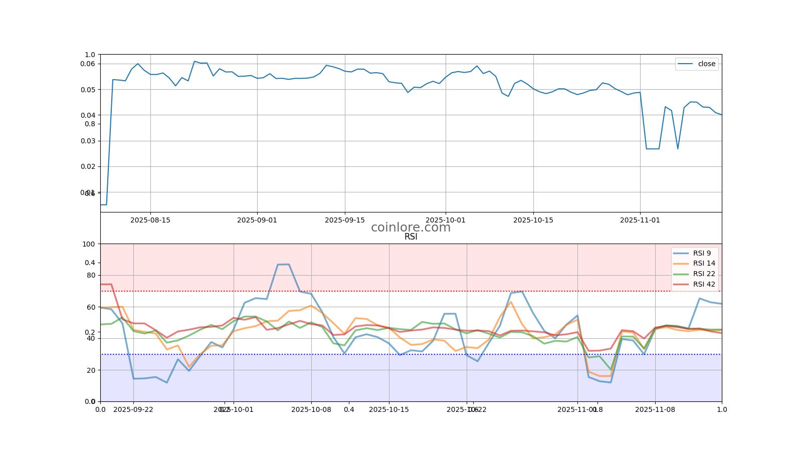 Fusion RSI indicator