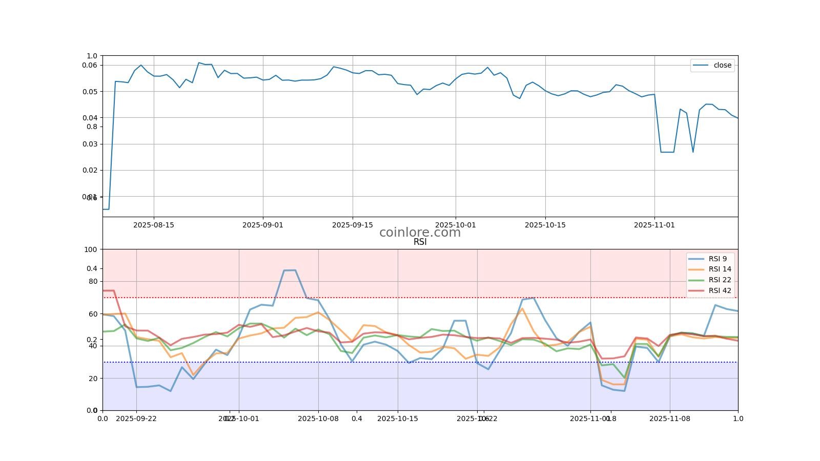 Fusion RSI indicator