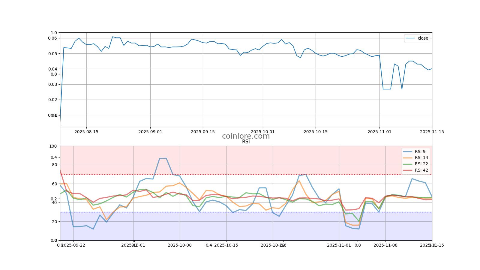 Fusion RSI indicator