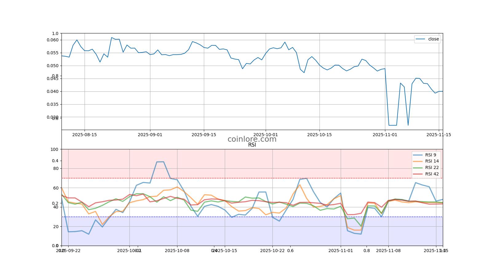 Fusion RSI indicator