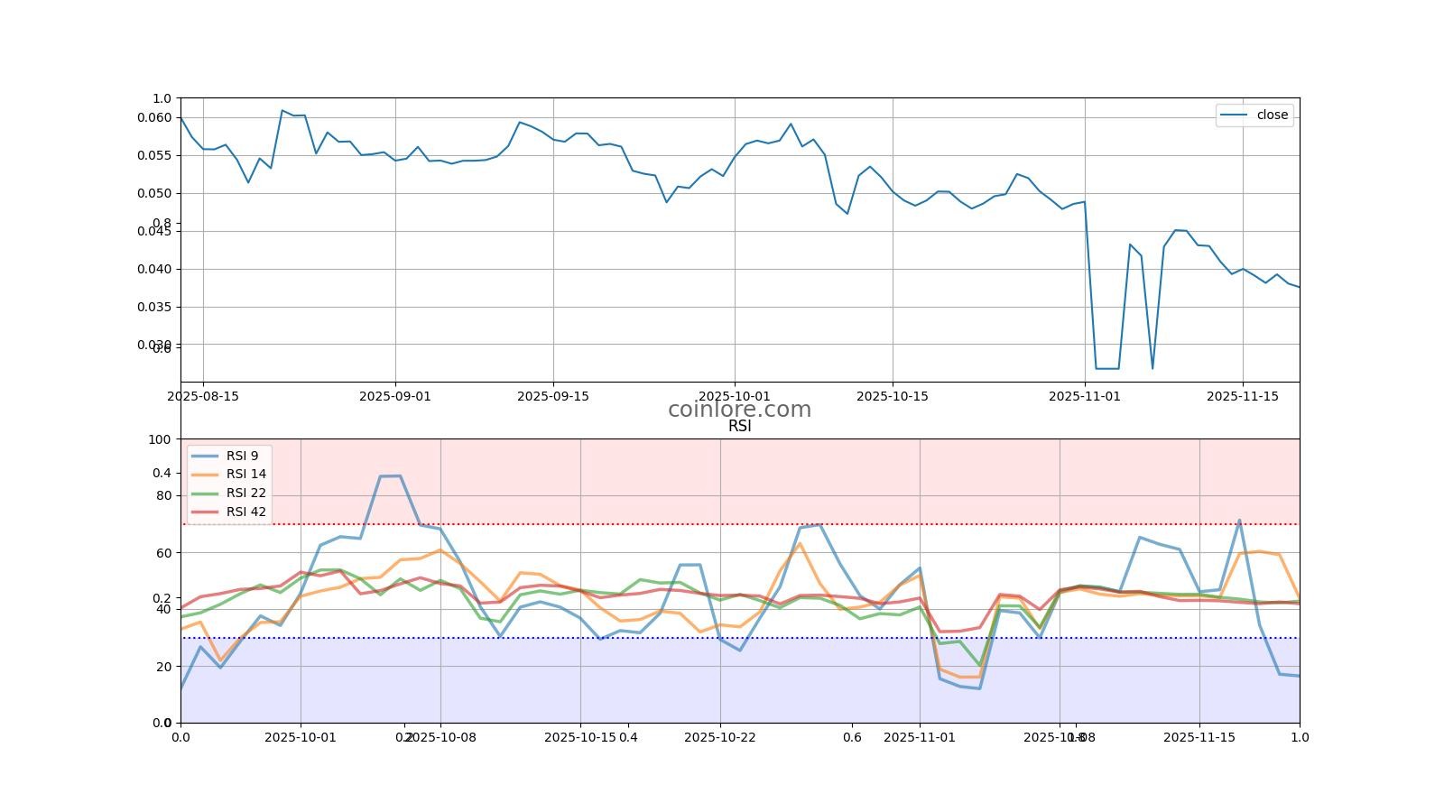 Fusion RSI indicator
