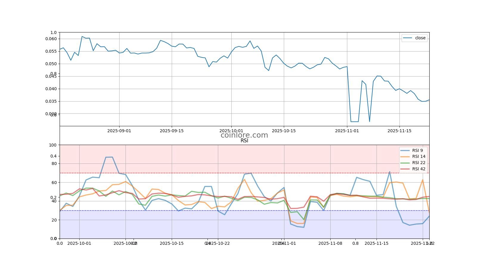 Fusion RSI indicator