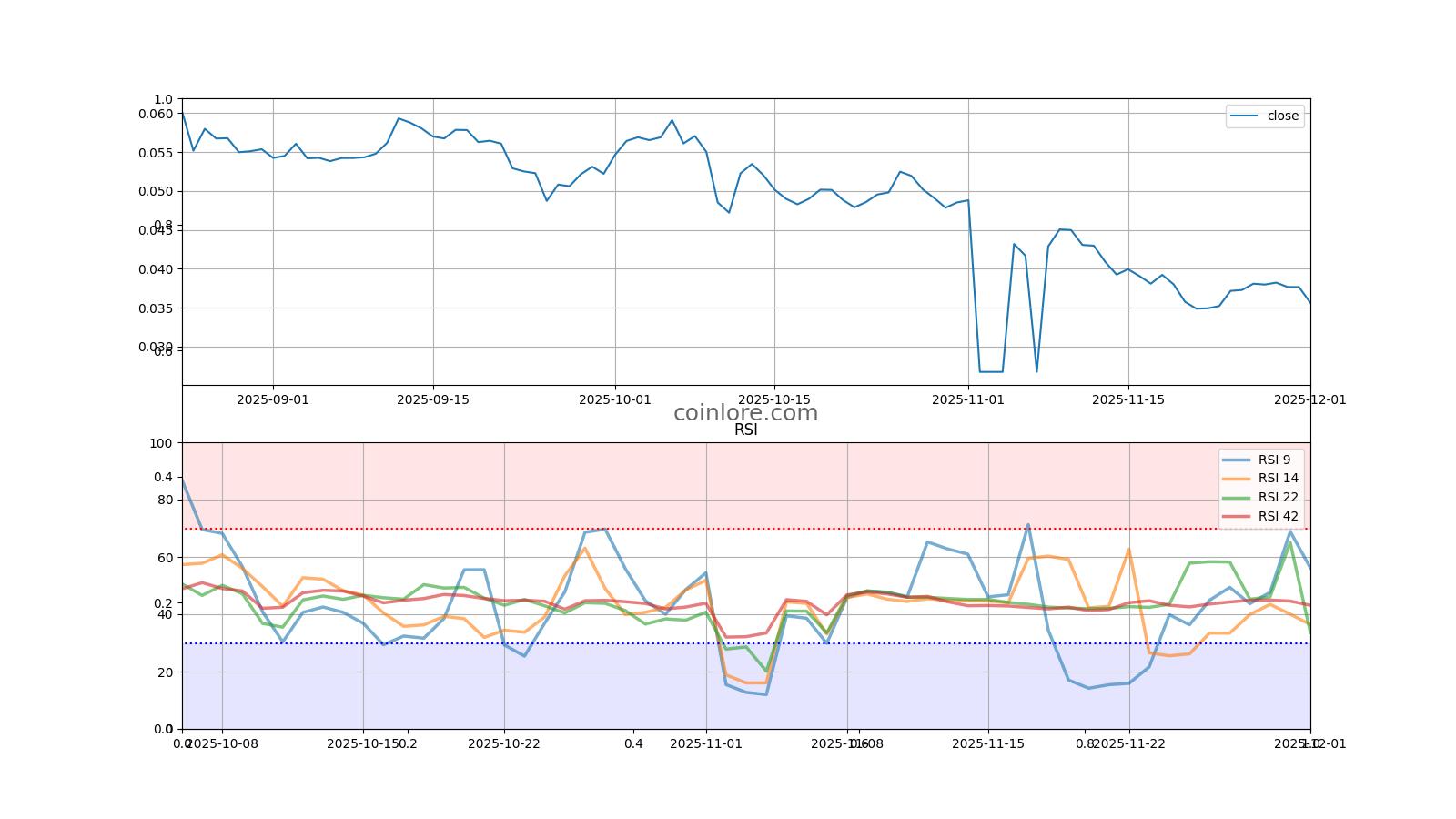 Fusion RSI indicator
