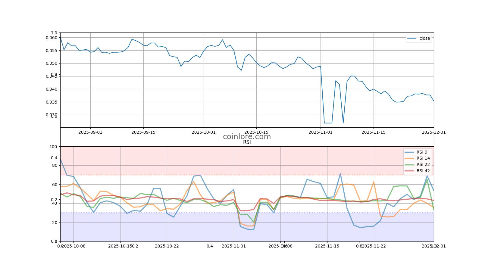 Fusion RSI indicator