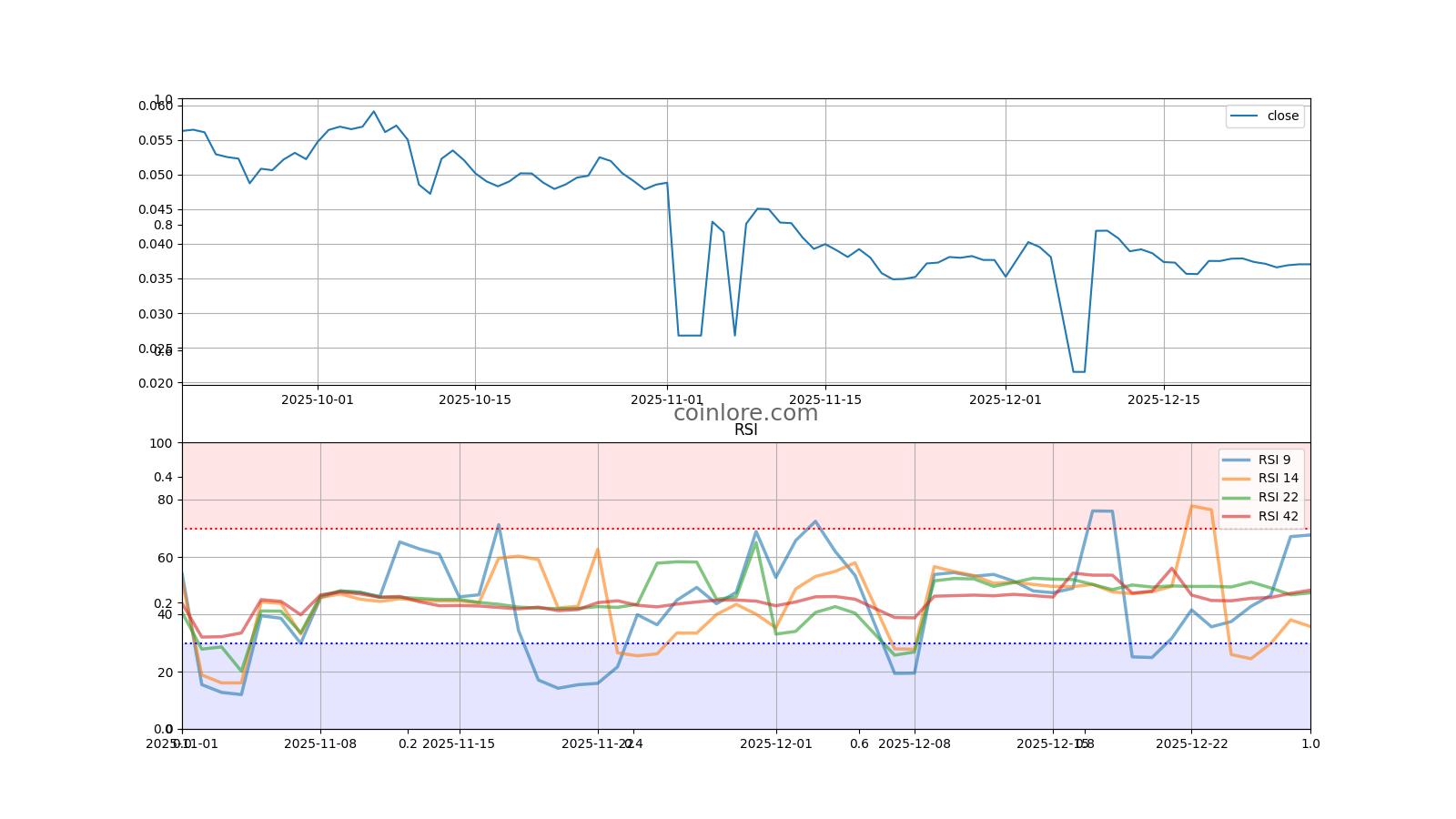 Fusion RSI indicator