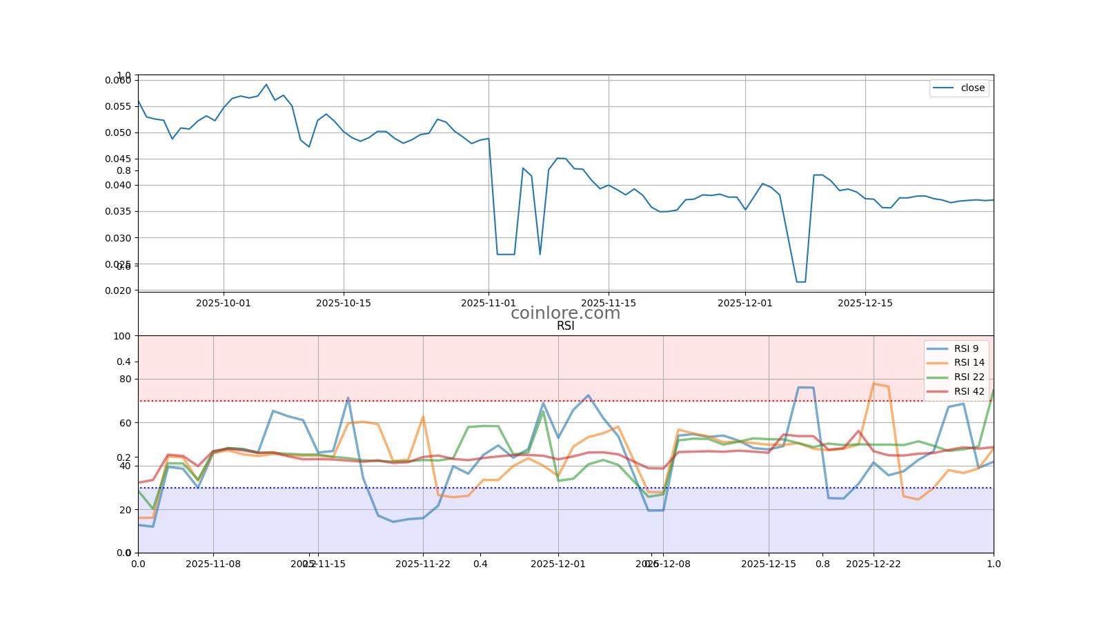 Fusion RSI indicator