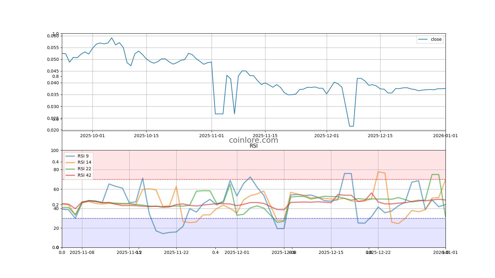 Fusion RSI indicator