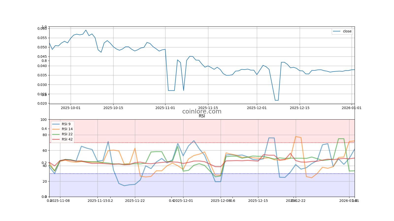 Fusion RSI indicator