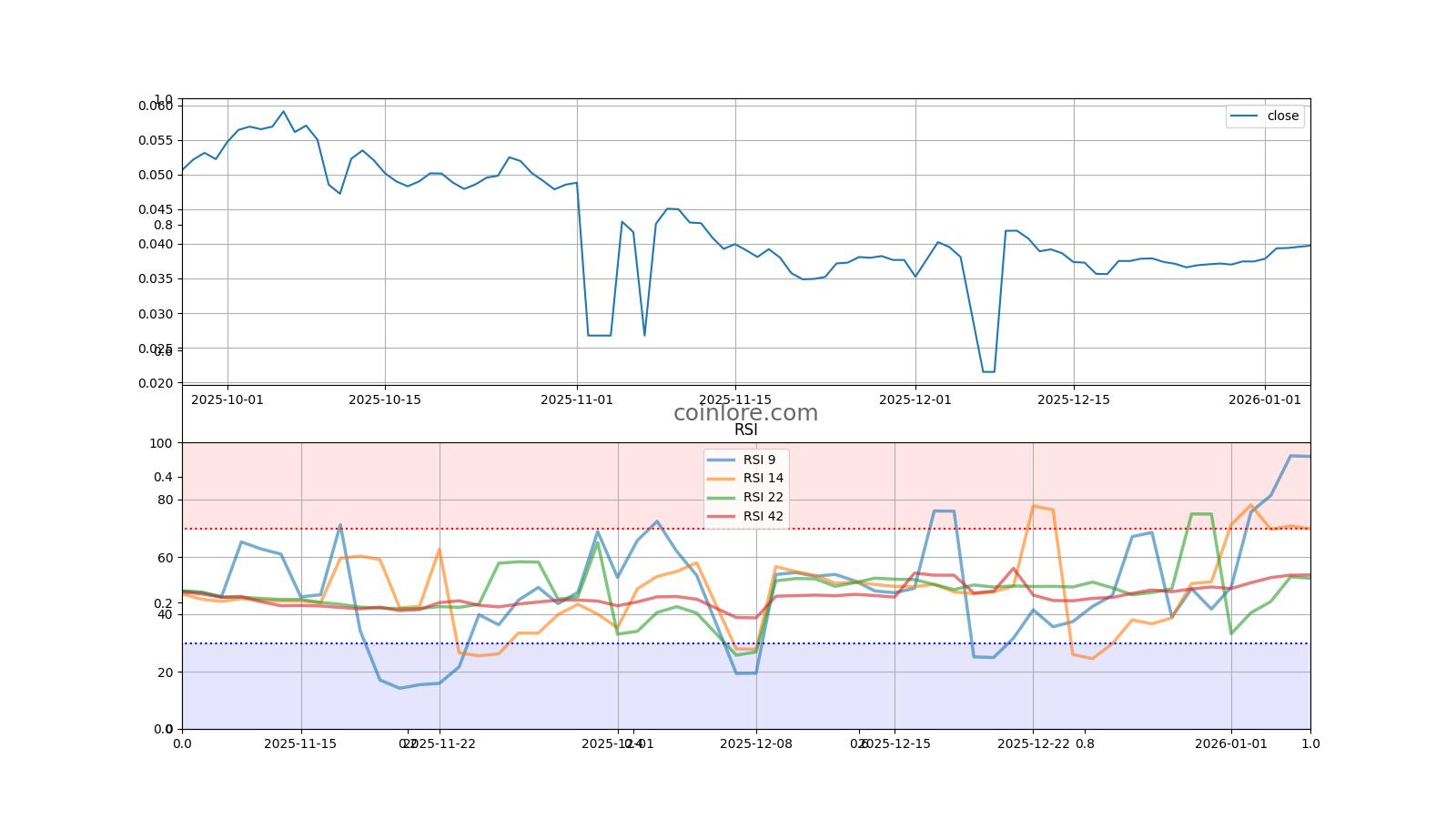 Fusion RSI indicator