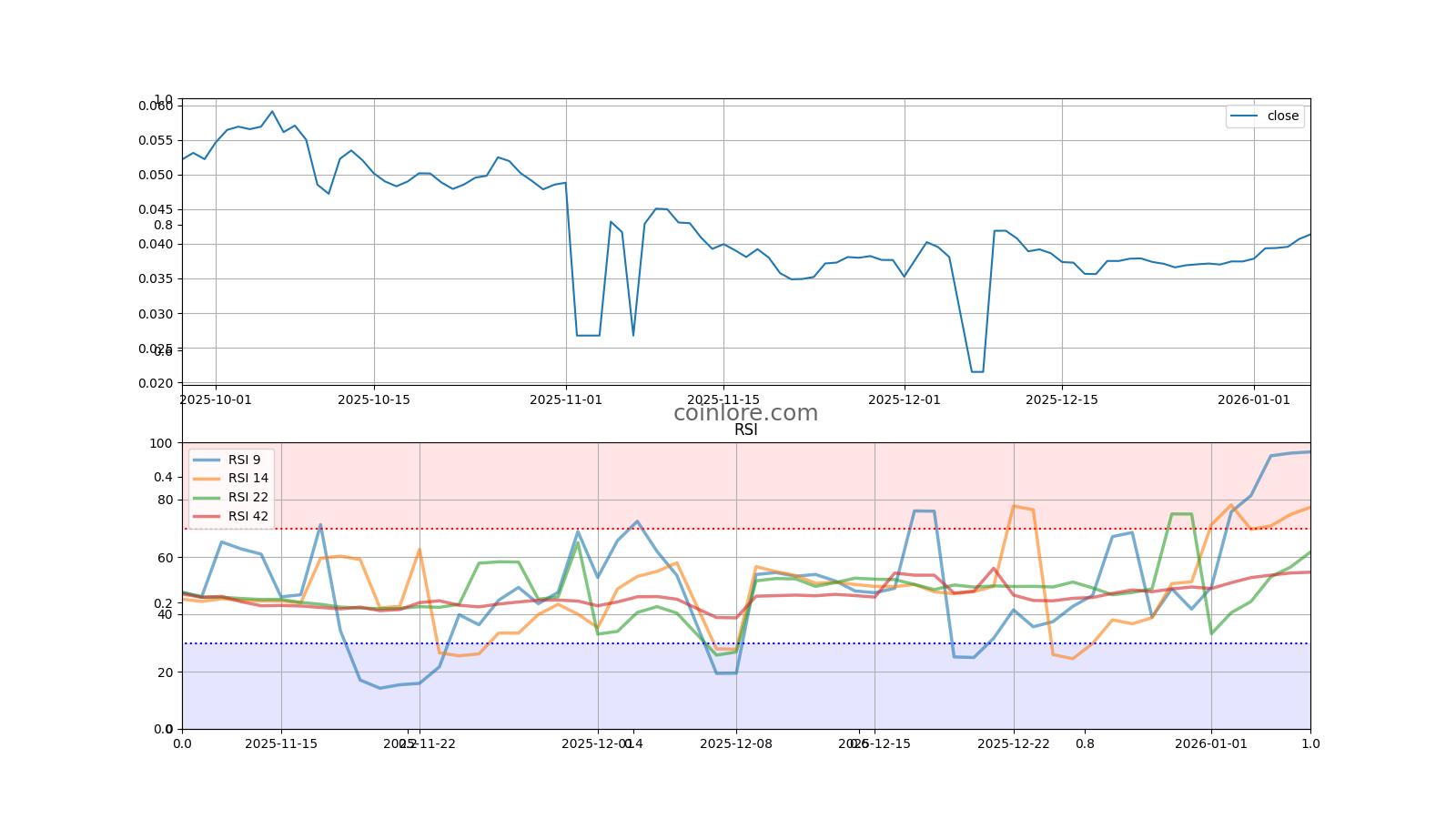 Fusion RSI indicator