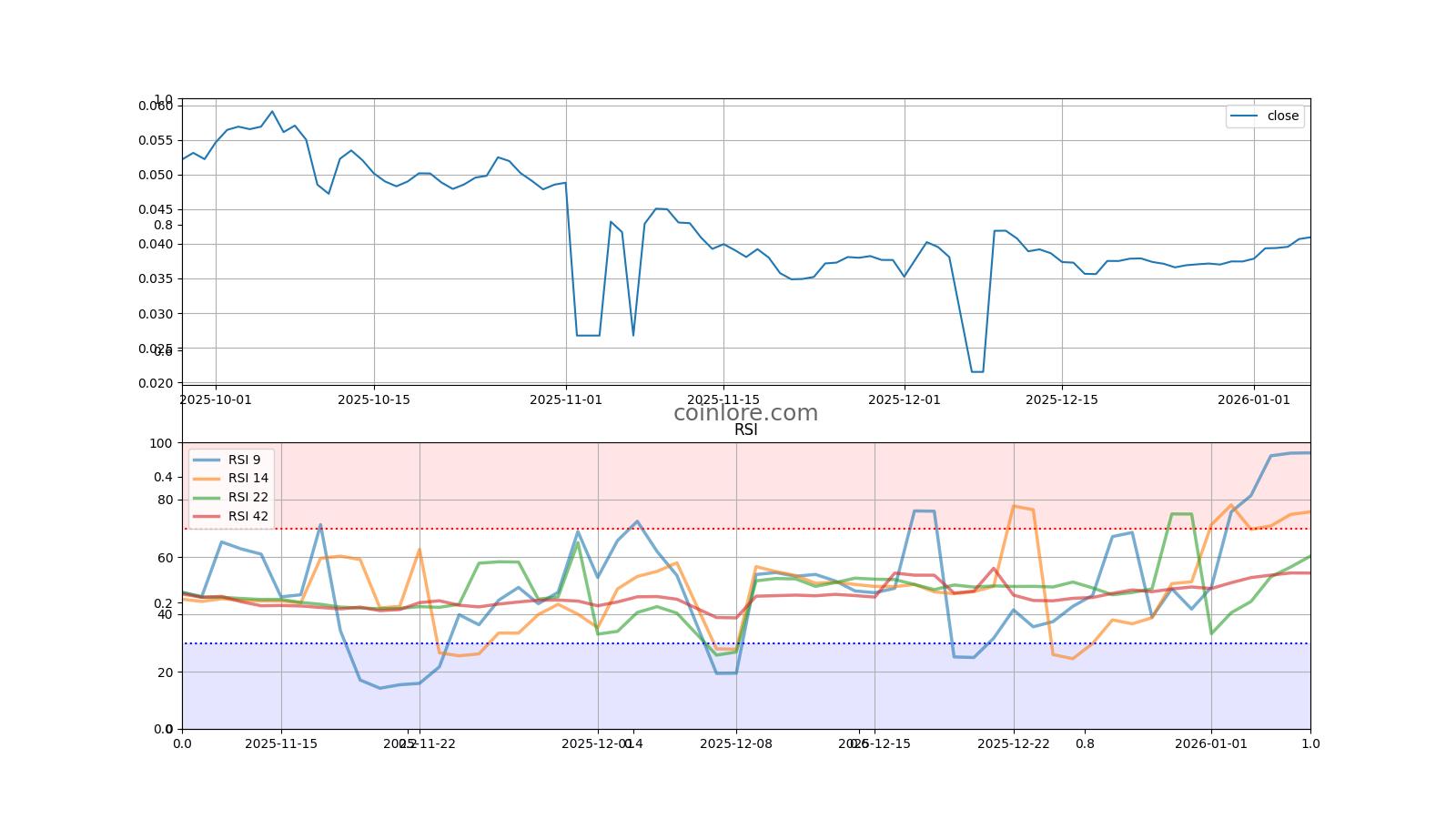 Fusion RSI indicator