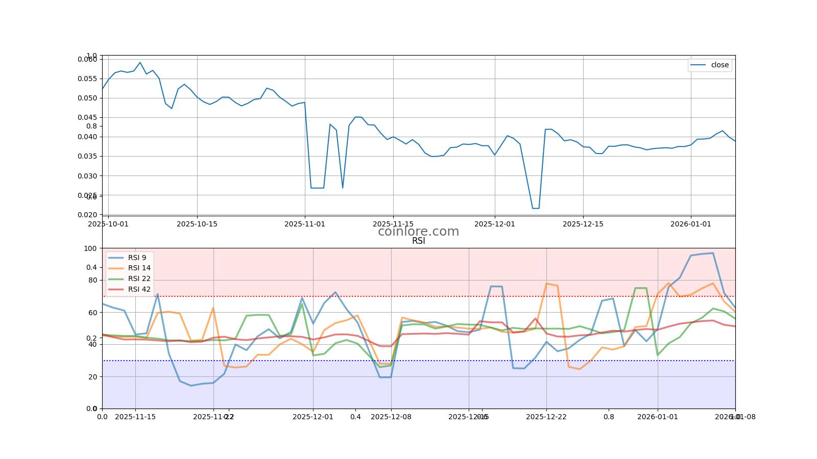 Fusion RSI indicator