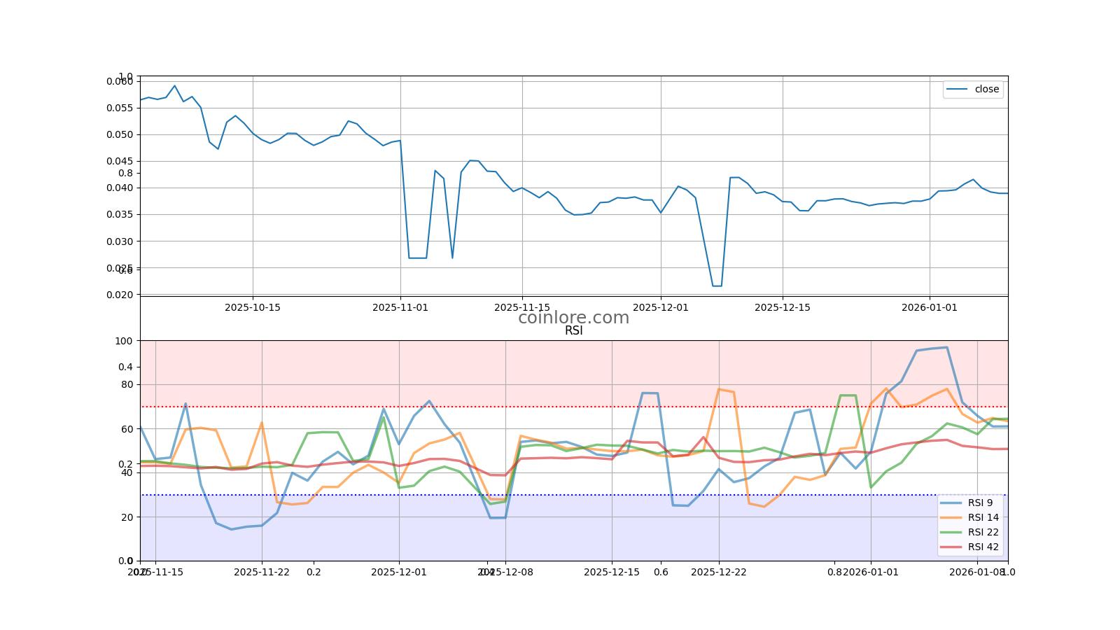 Fusion RSI indicator
