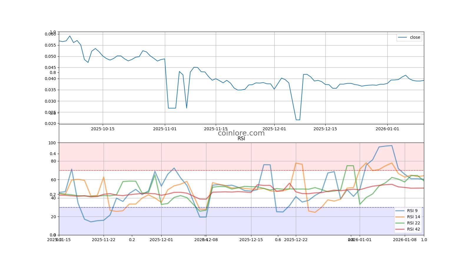 Fusion RSI indicator