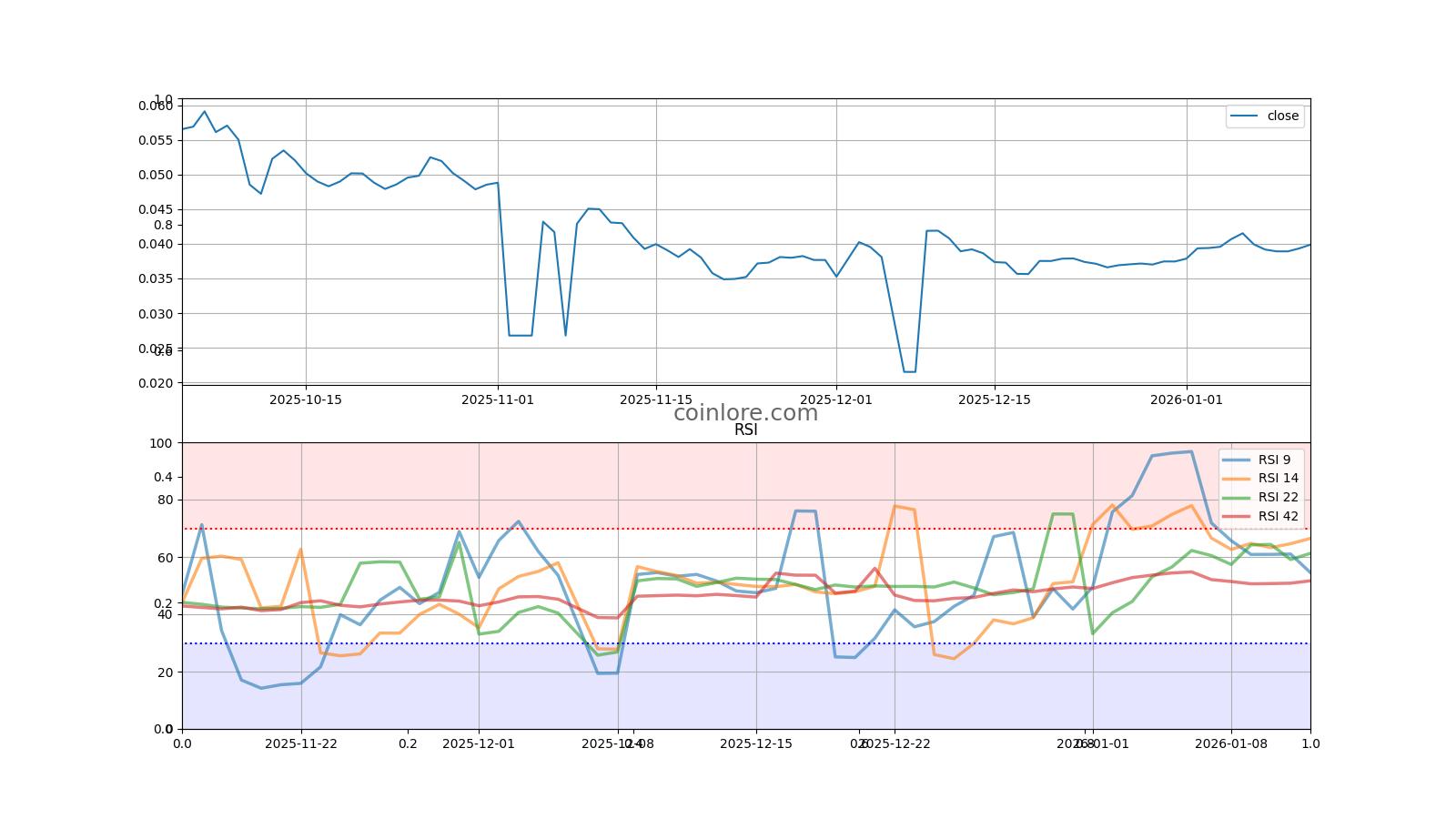 Fusion RSI indicator