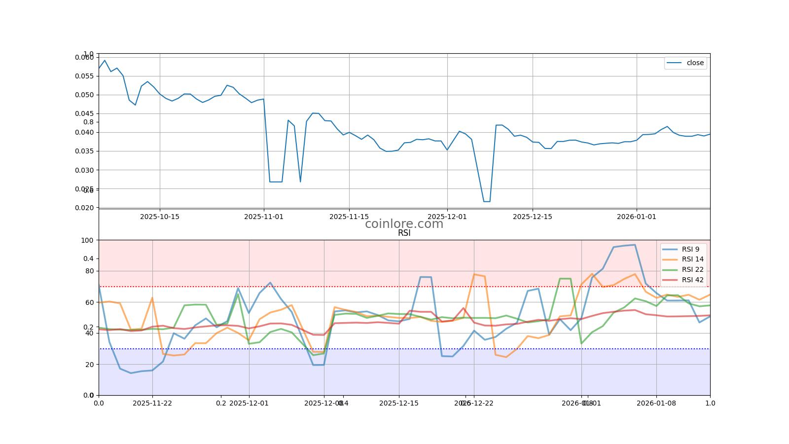 Fusion RSI indicator