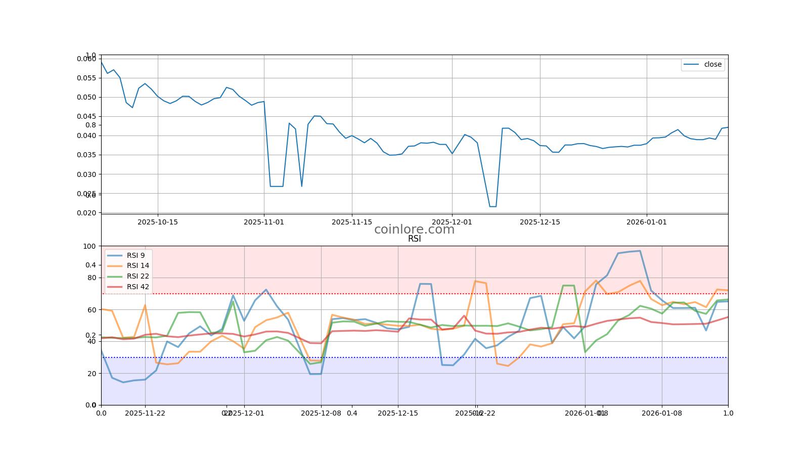 Fusion RSI indicator