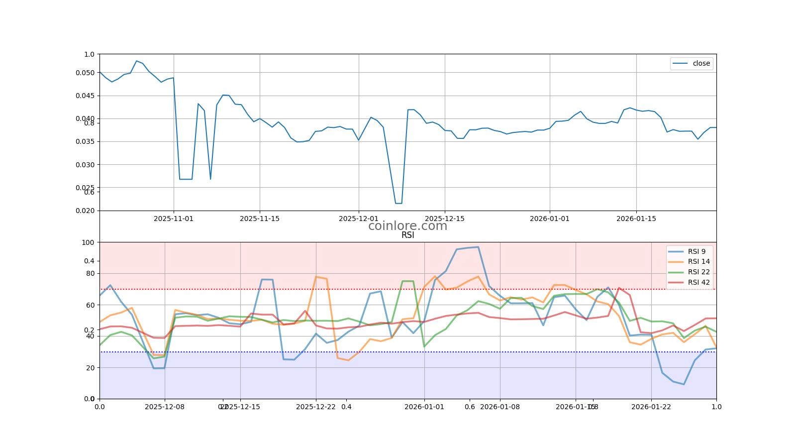 Fusion RSI indicator