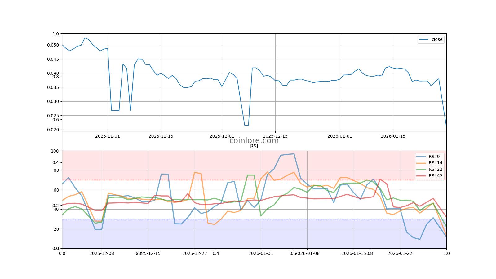 Fusion RSI indicator