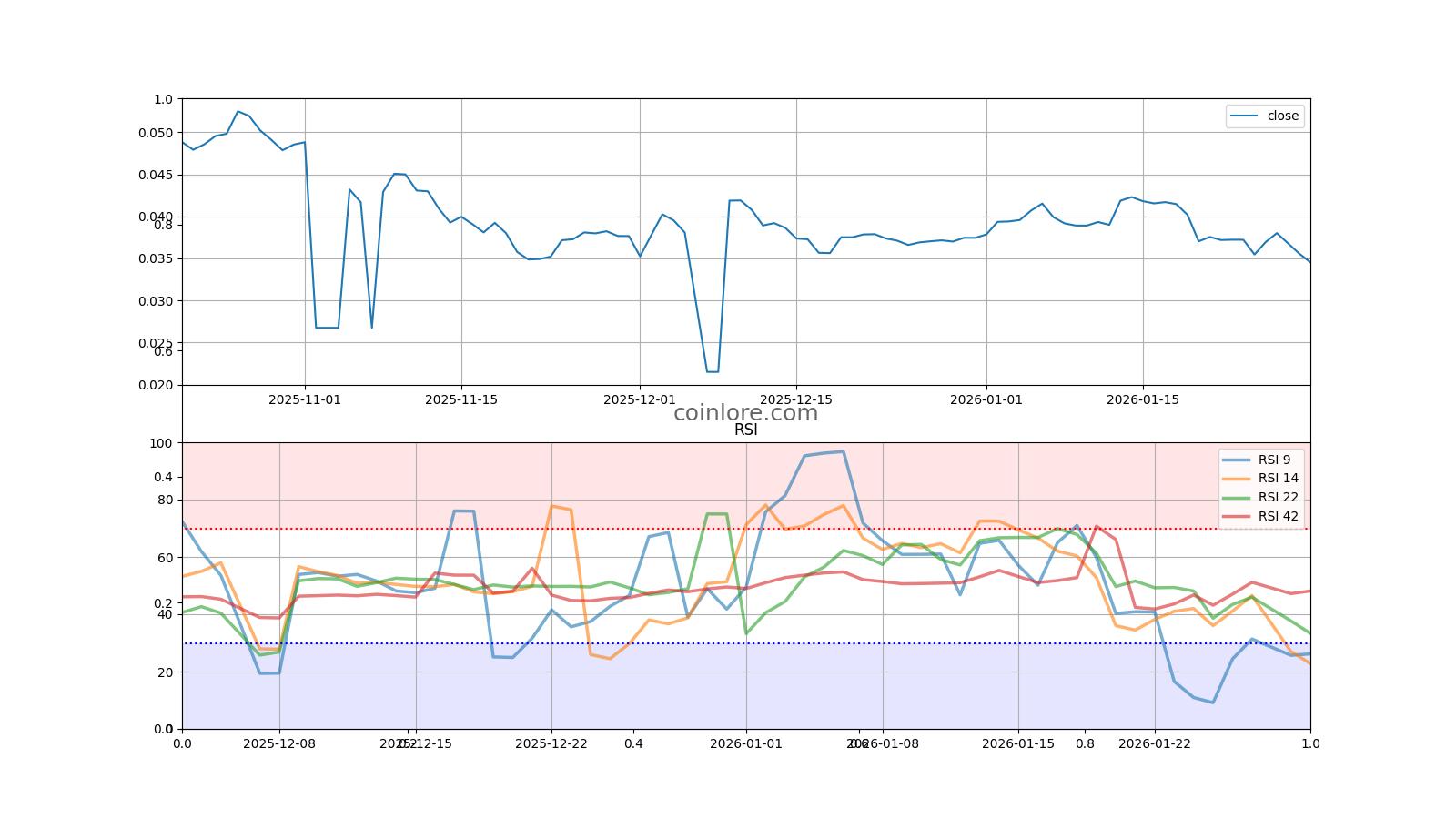 Fusion RSI indicator