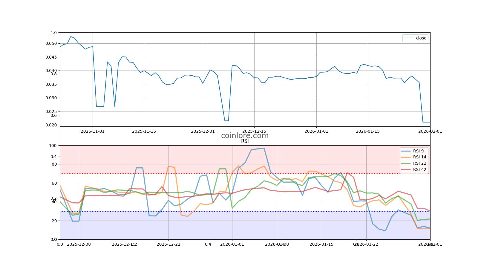 Fusion RSI indicator