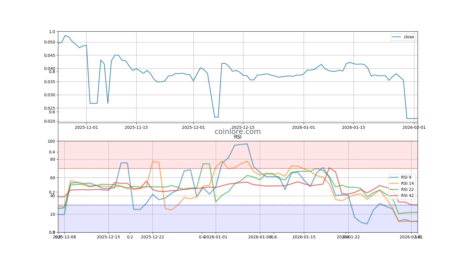 Fusion RSI indicator