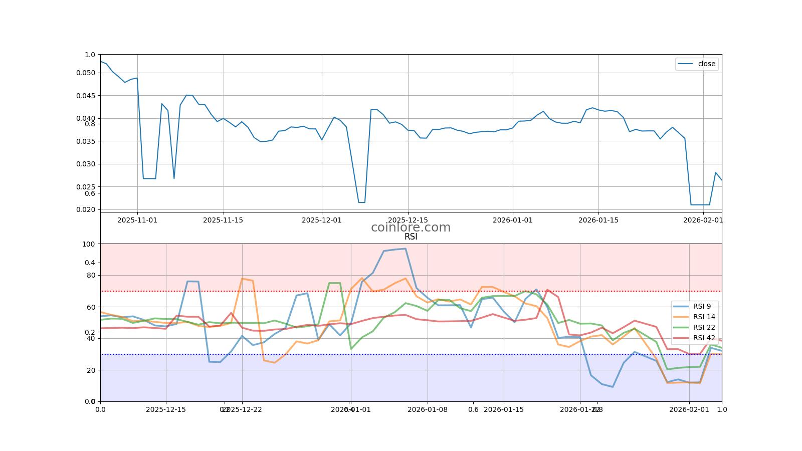 Fusion RSI indicator