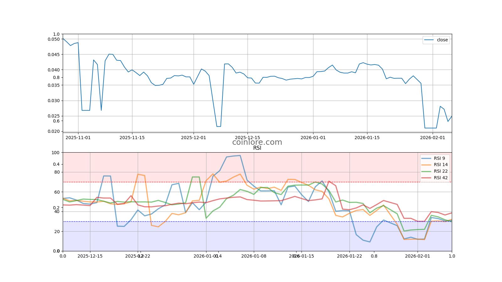 Fusion RSI indicator