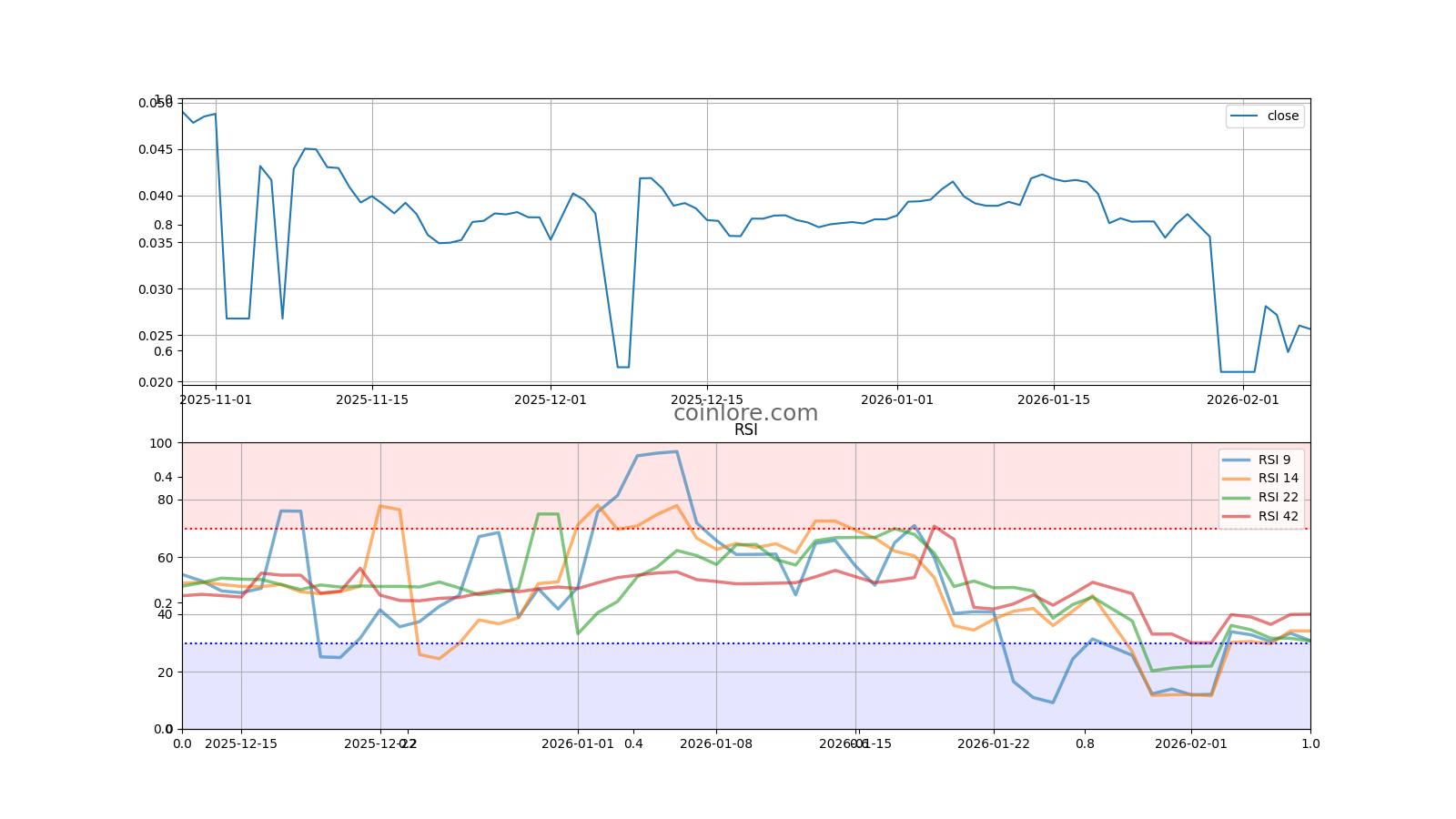 Fusion RSI indicator