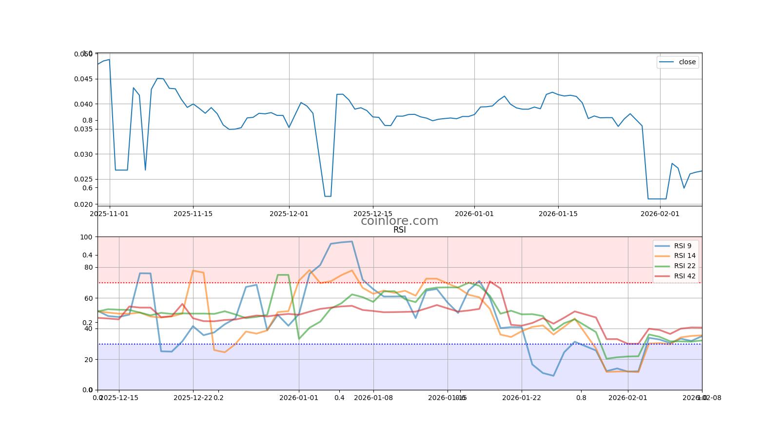 Fusion RSI indicator