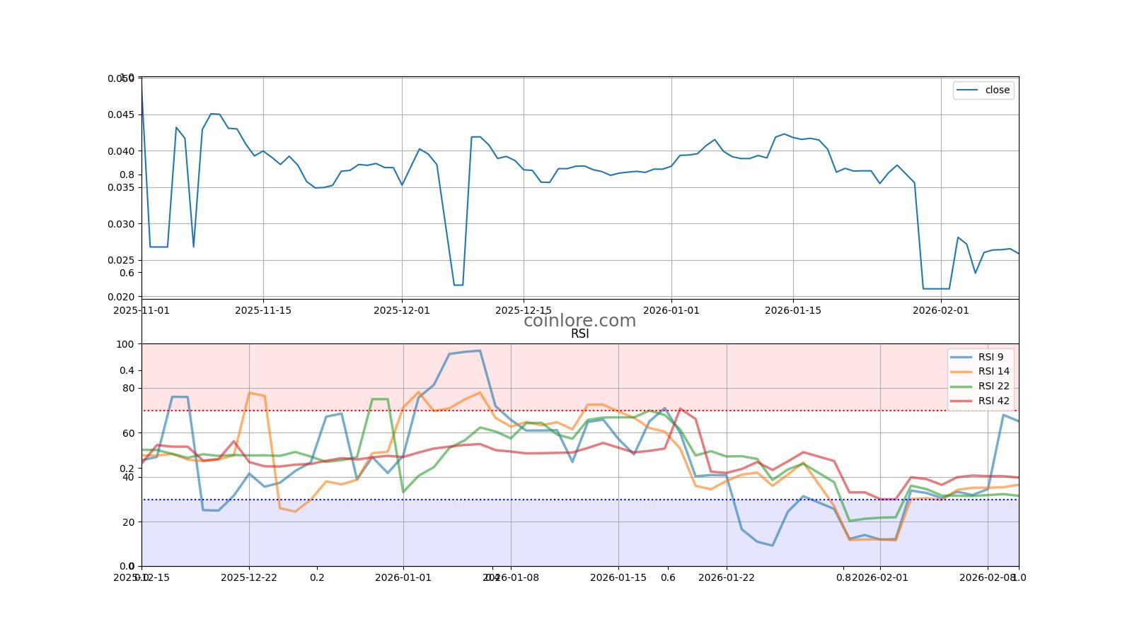 Fusion RSI indicator