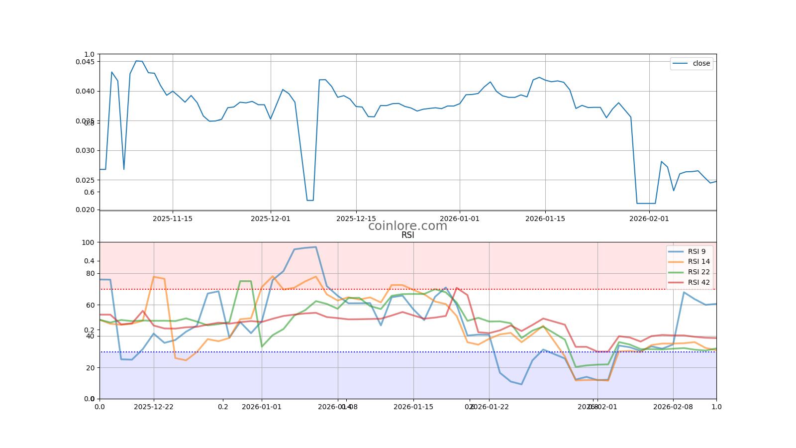 Fusion RSI indicator
