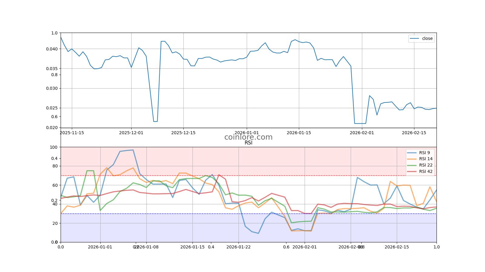 Fusion RSI indicator