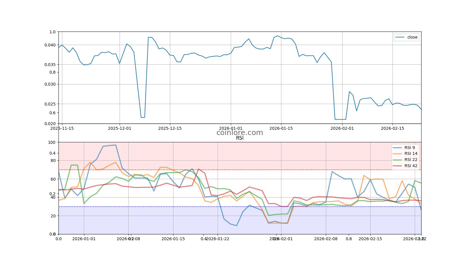 Fusion RSI indicator