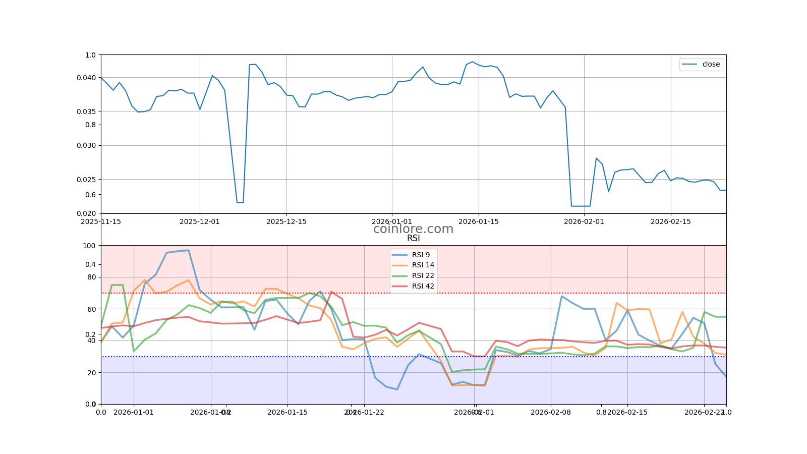 Fusion RSI indicator