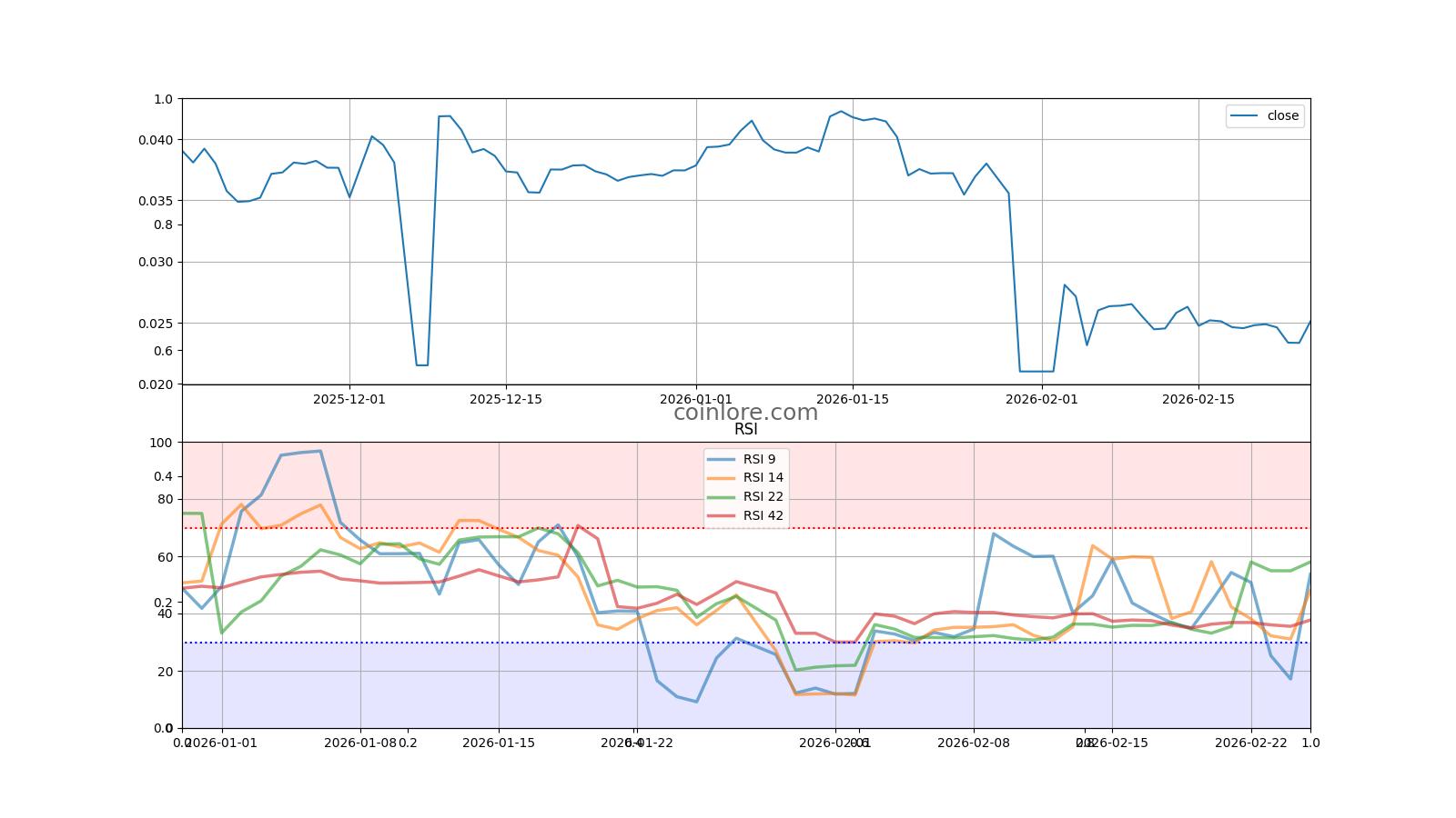 Fusion RSI indicator