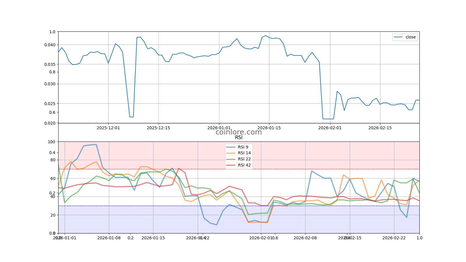 Fusion RSI indicator