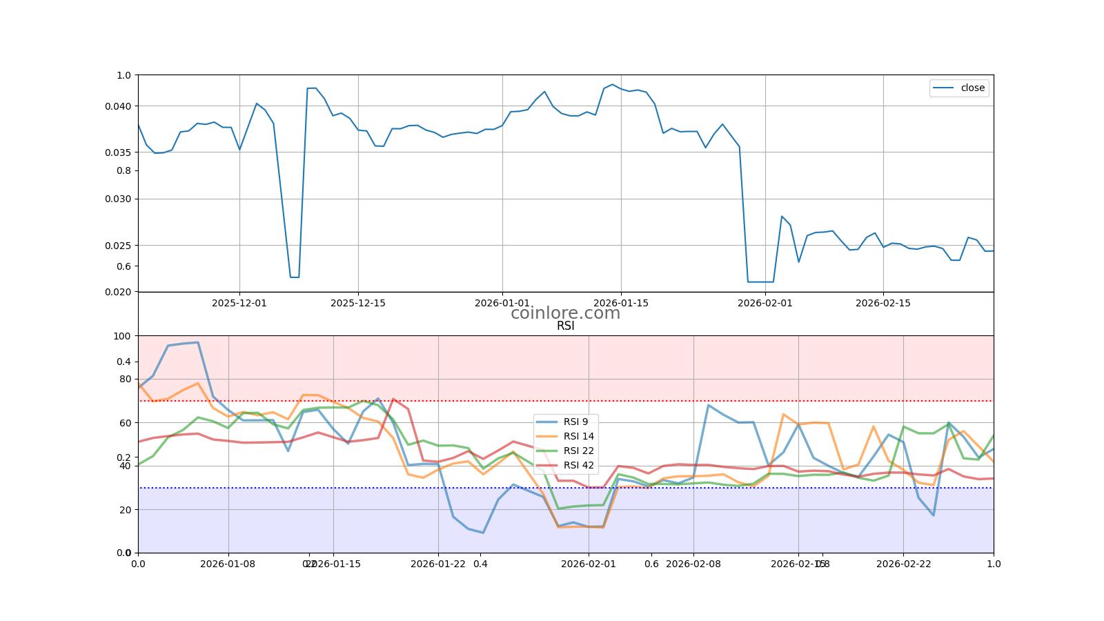 Fusion RSI indicator