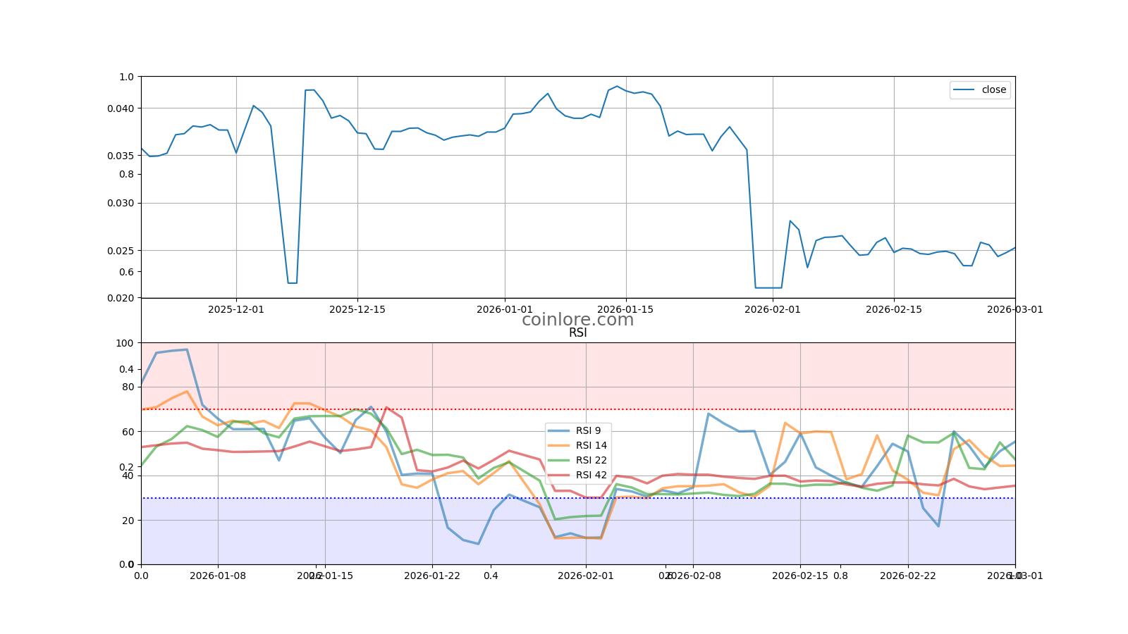 Fusion RSI indicator