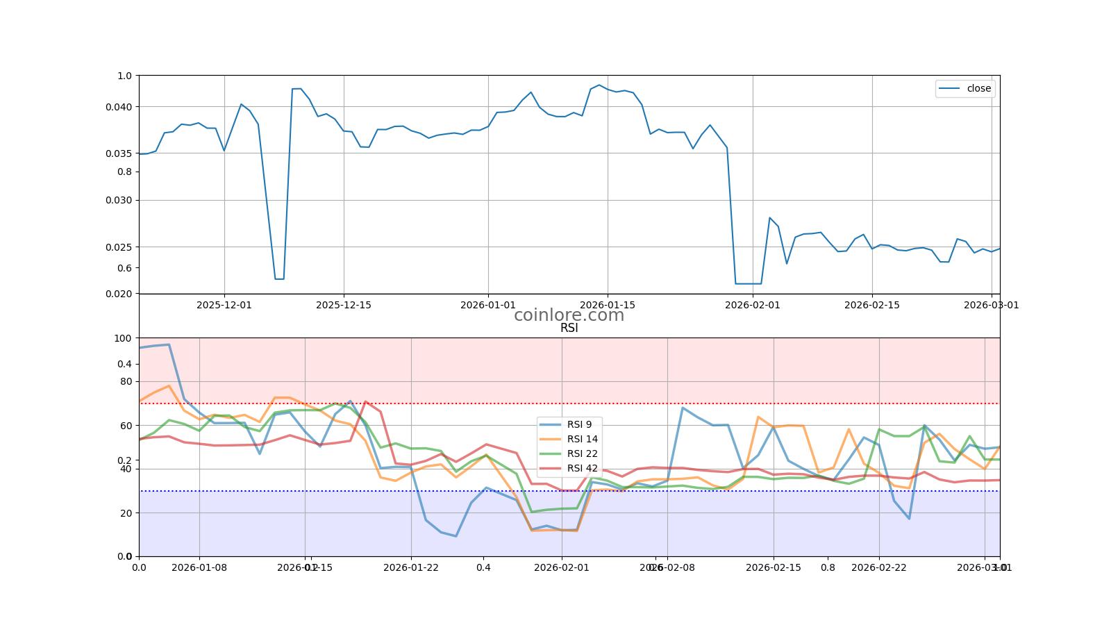 Fusion RSI indicator