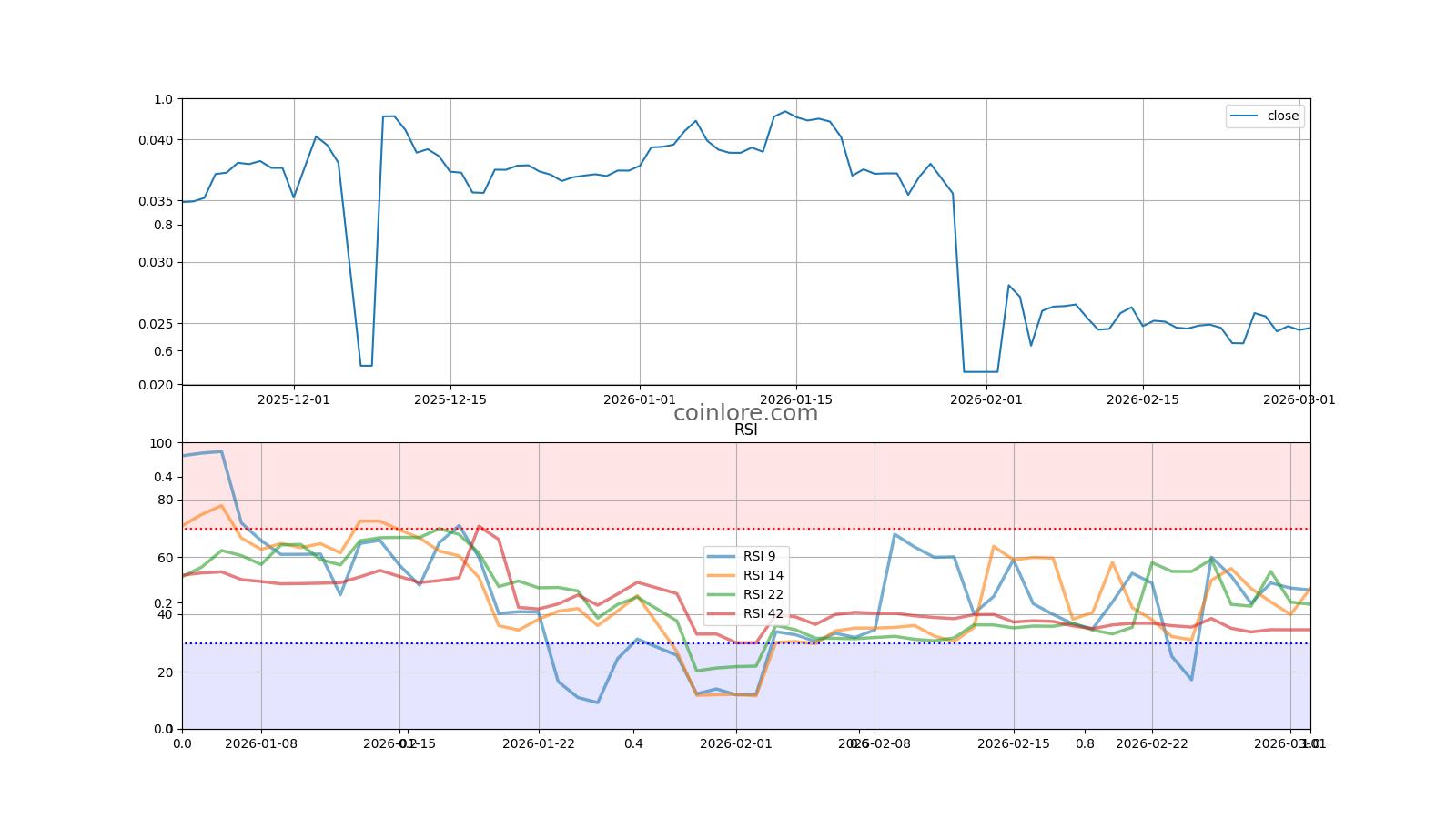 Fusion RSI indicator