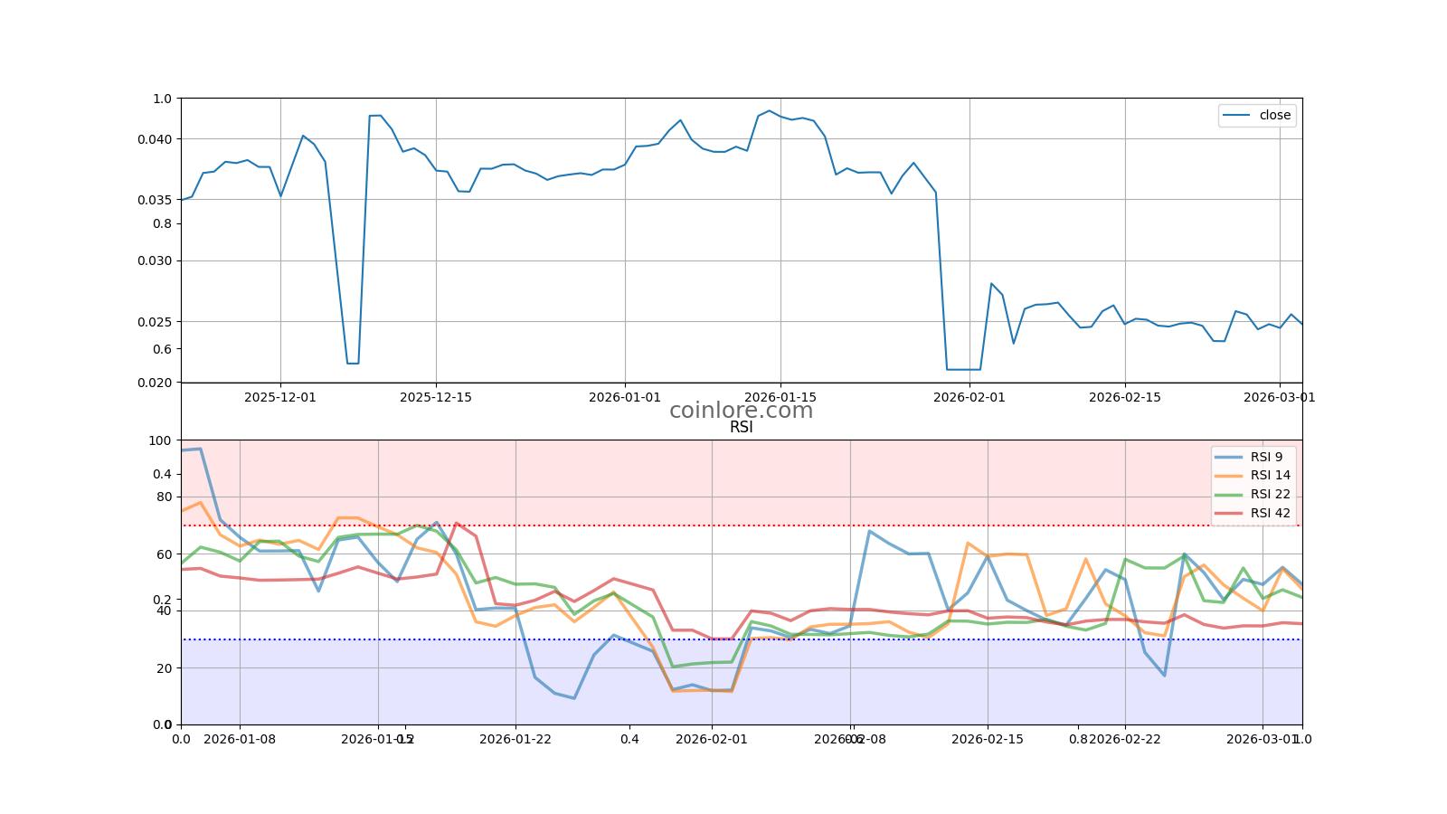 Fusion RSI indicator