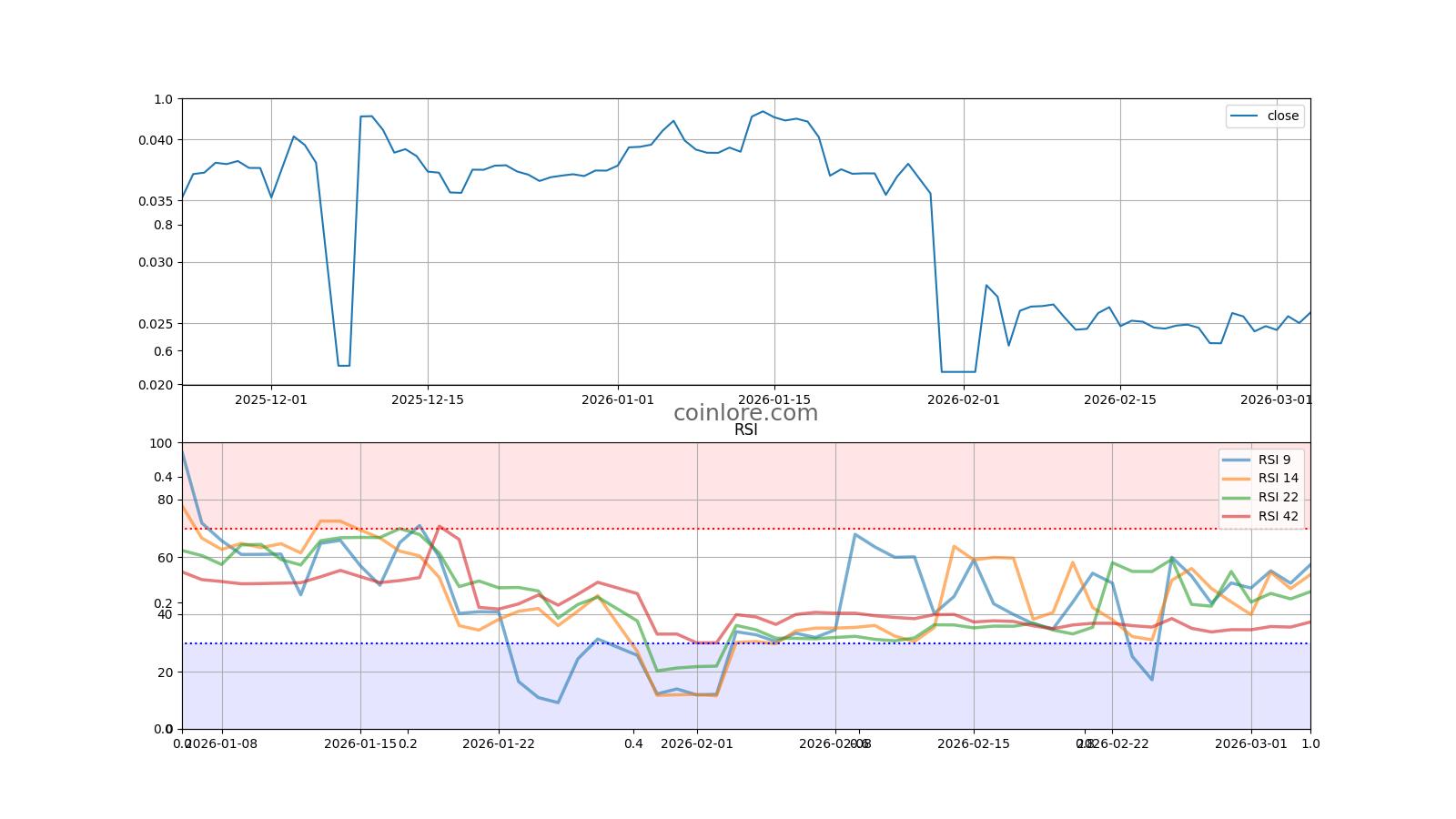 Fusion RSI indicator